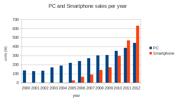 The history of the PC from 2000 - 2012 - StreamHPC