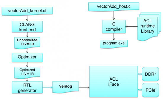 OpenCL on Altera FPGAs - StreamHPC
