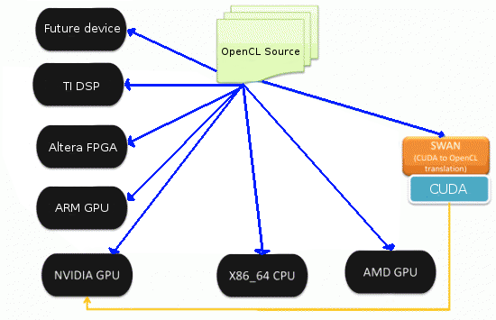 CUDA's multiple targets, the OpenCL version - StreamHPC