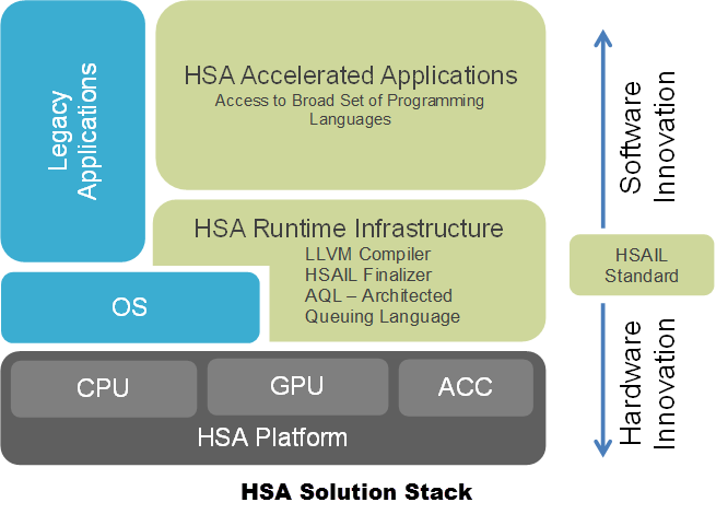 Heterogeneous Systems Architecture (HSA) - the TL;DR - StreamHPC