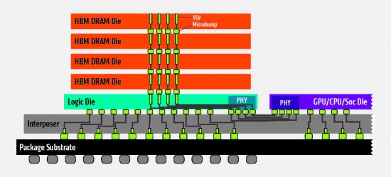 AMD's infographic on HBM - StreamHPC