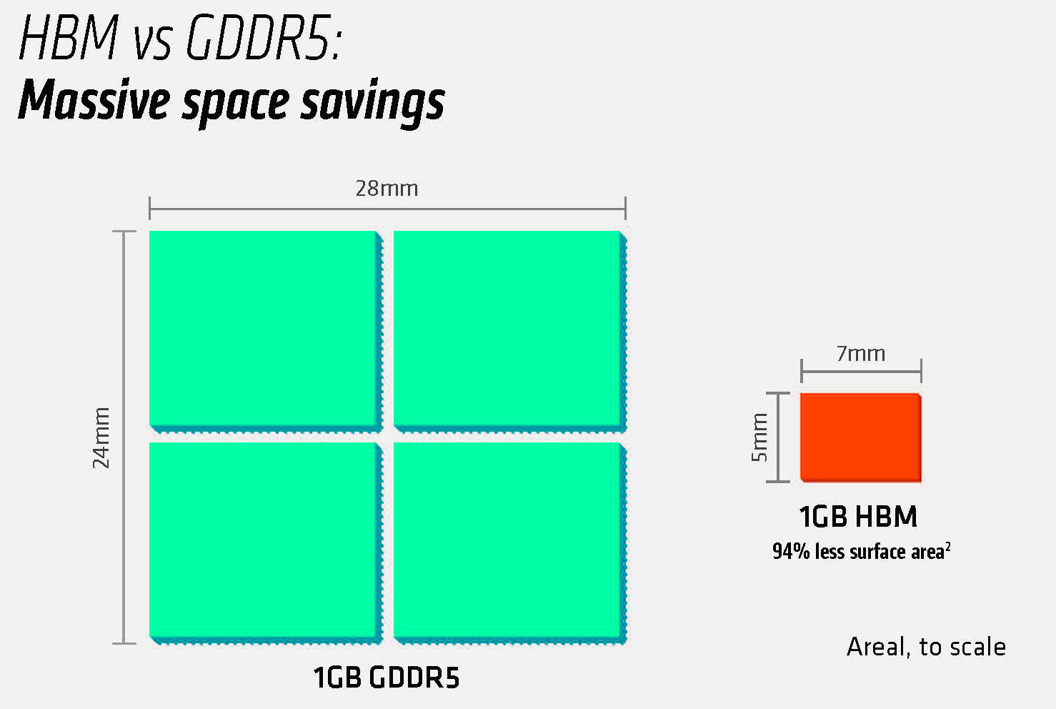 AMD's infographic on HBM - StreamHPC